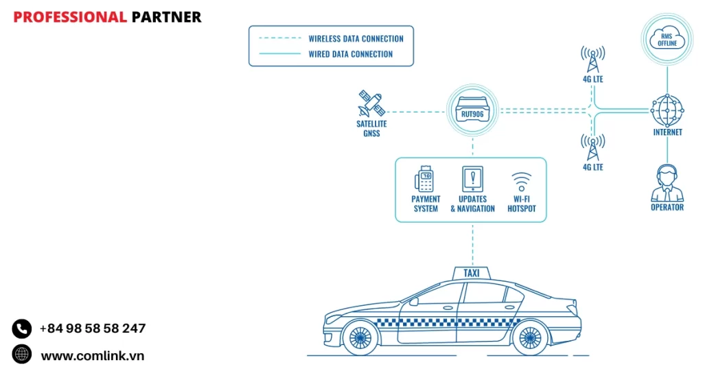 WiFi Hotspot trên xe Taxi tích hợp GNSS cho vị trí chính xác