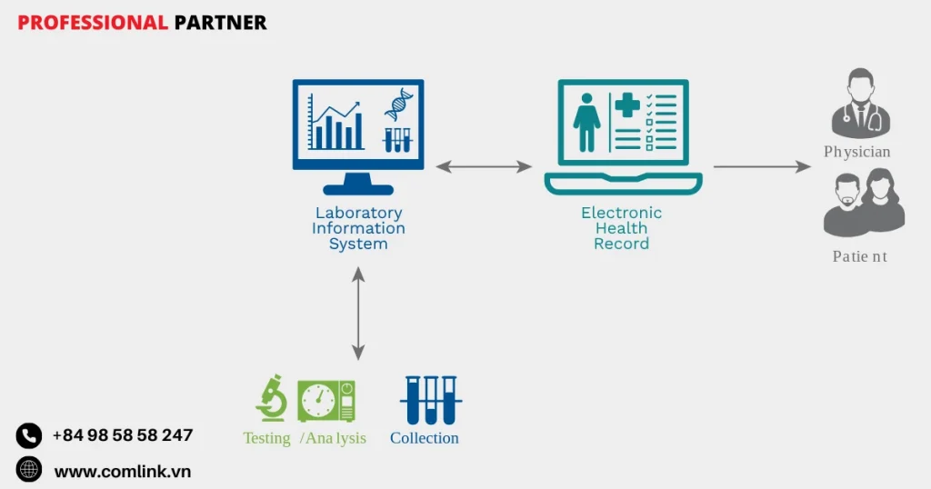 Hệ thống LIS là gì? Phân tích chức năng và lợi ích của LIS